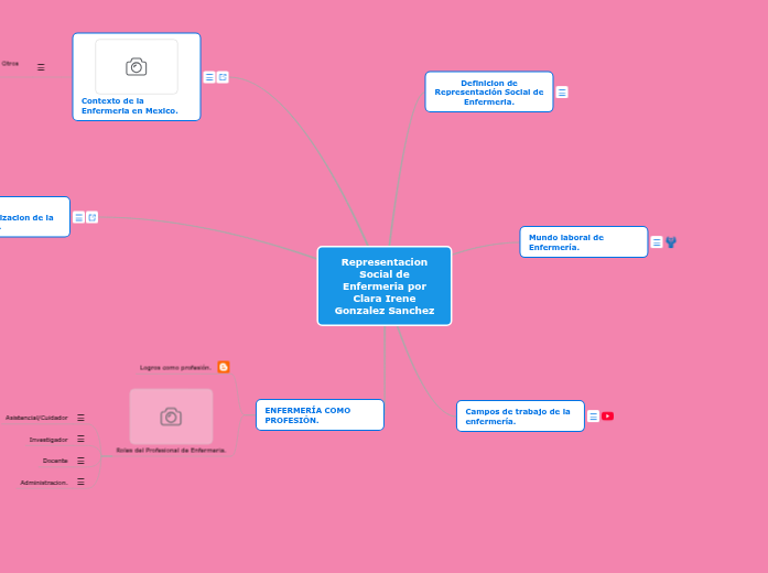 Representacion Social de Enfermeria por Cl...- Mind Map